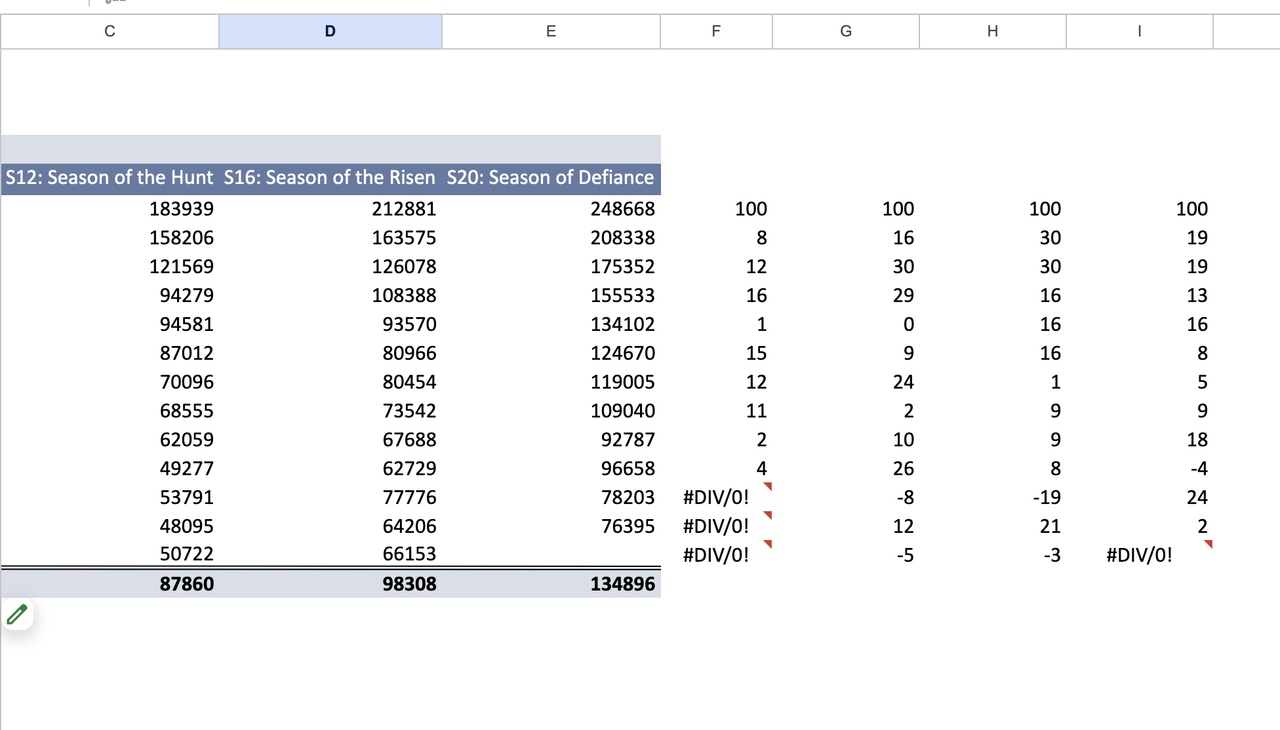 Spreadsheet: Detailed Steam Player Count Data Shadowkeep to Today : r/DestinyTheGame