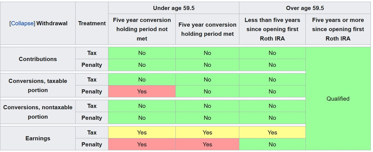 Using Roth funds to pay taxes on a 2021 conversion - Bogleheads.org