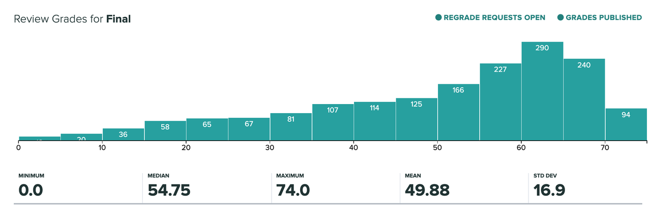 CS61A Fall 2019 No grade bins shift : r/berkeley