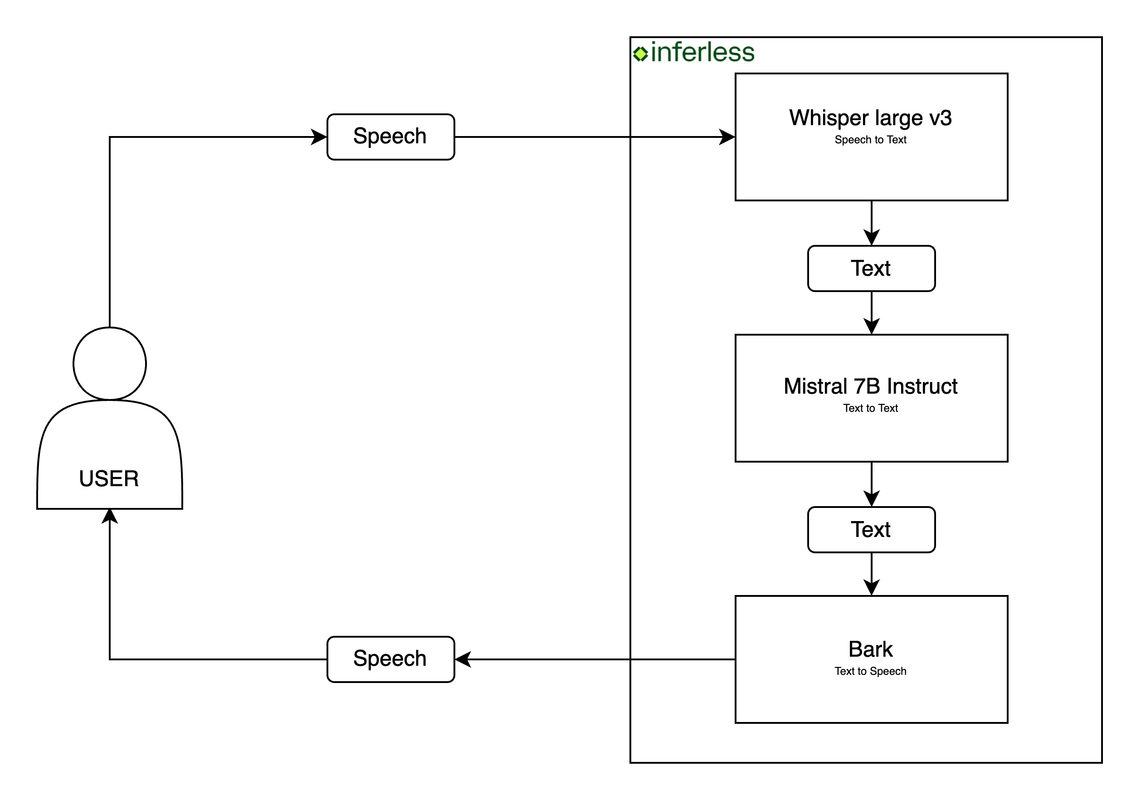 GitHub - inferless/Voice-Conversational-Chatbot
