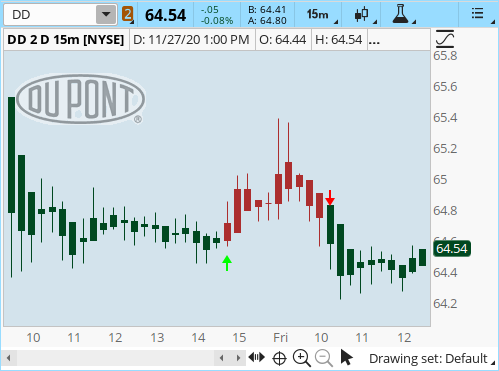 DMI (Directional Movement Index) Format, Label, Watchlist, Scan for ThinkorSwim