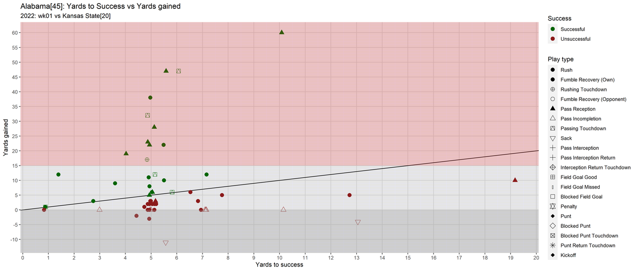Alabama 2022 postseason wk01 Kansas State 06 yards success gained ...