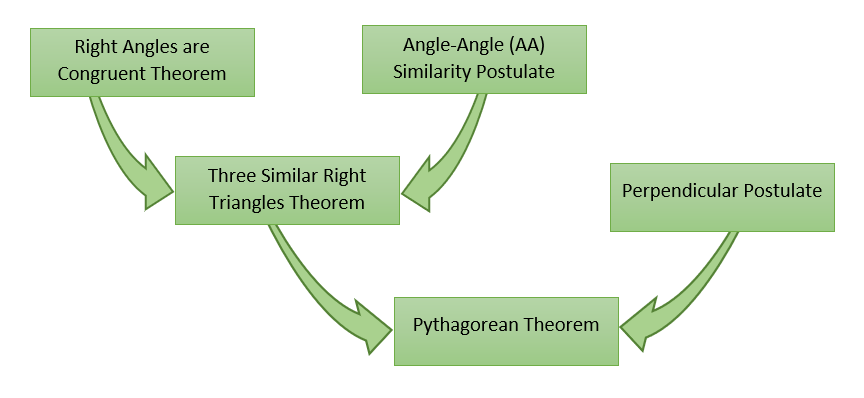 Create a family tree for the Pythagorean Theorem. | Quizlet