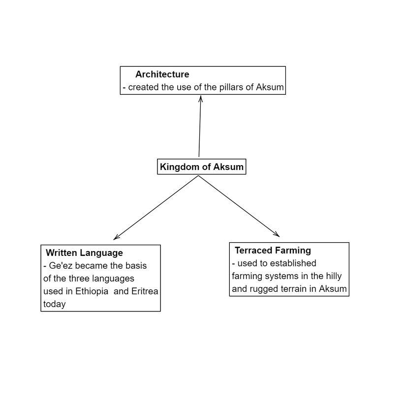 What were some of Aksum’s major achievements? | Quizlet