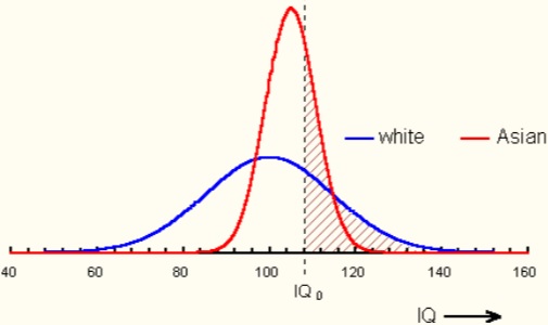 Bell Curve IQ Asians Whites standard deviation QI moyenne écart type ...