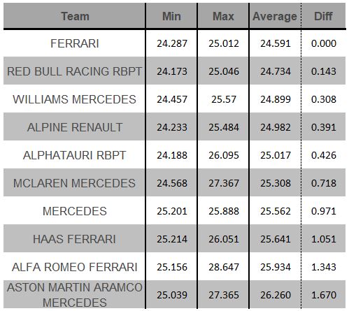 Pit Stop times 2022 - Racing Comments - The Autosport Forums