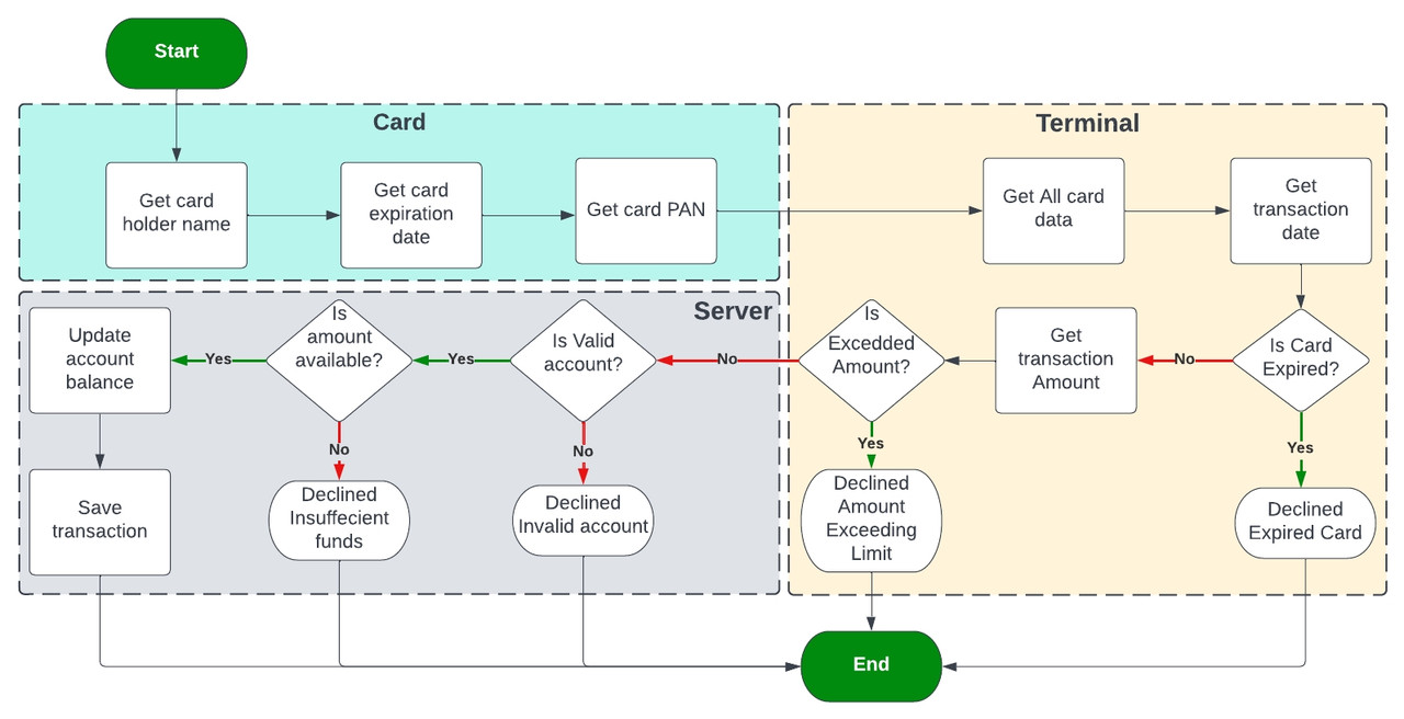 GitHub - t0ti20/Payment_Application: Implementation The SALE ...