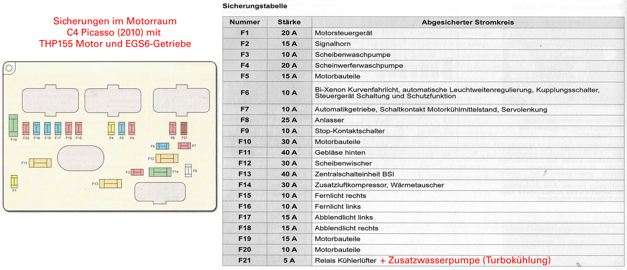 P0691 P0693 Kühlerlüfter dreht nicht, Sicherung F21 brennt immer wieder ...
