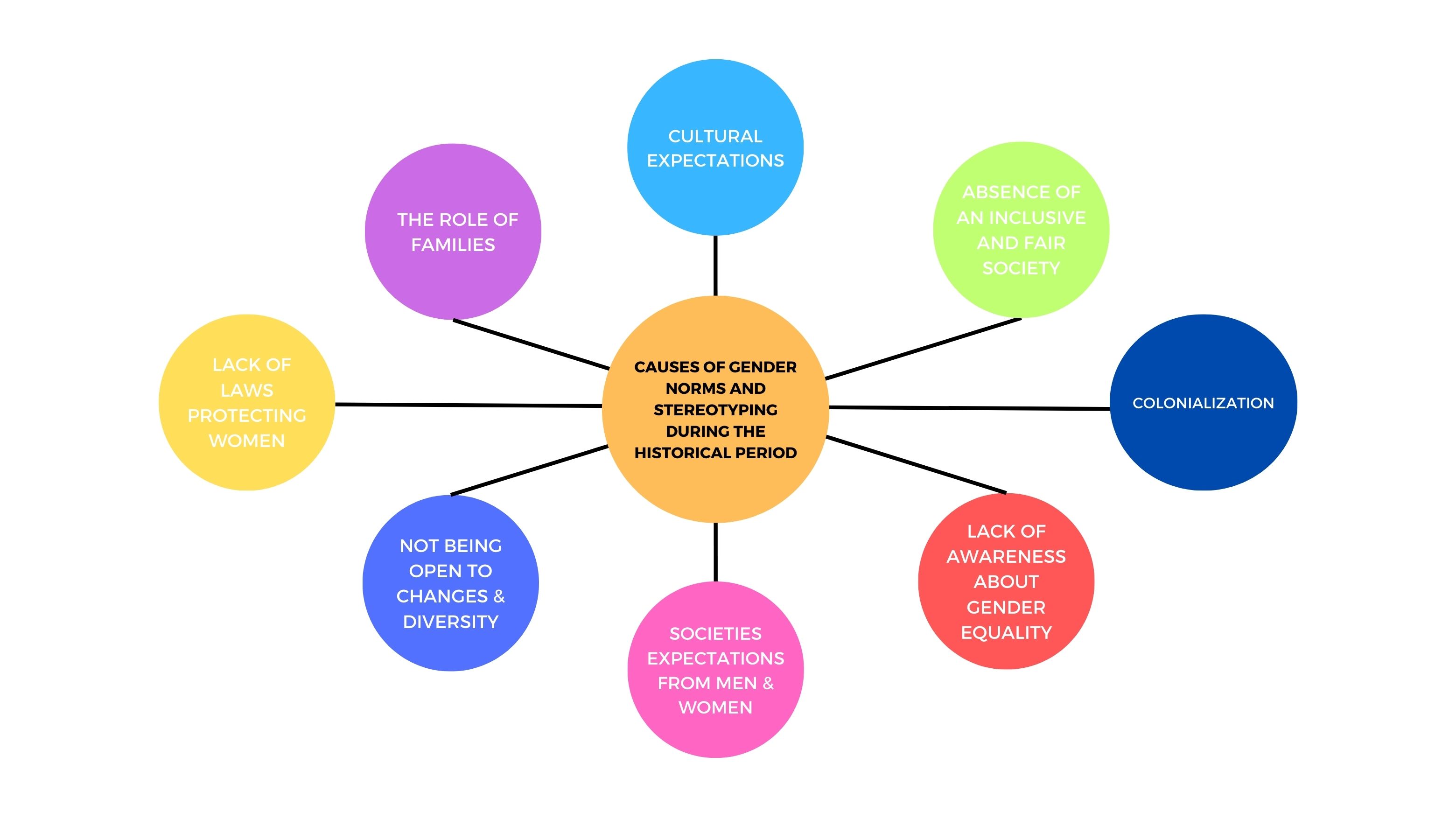 MIND MAP CAUSES OF Gender Norms and Stereotyping during the Historical ...
