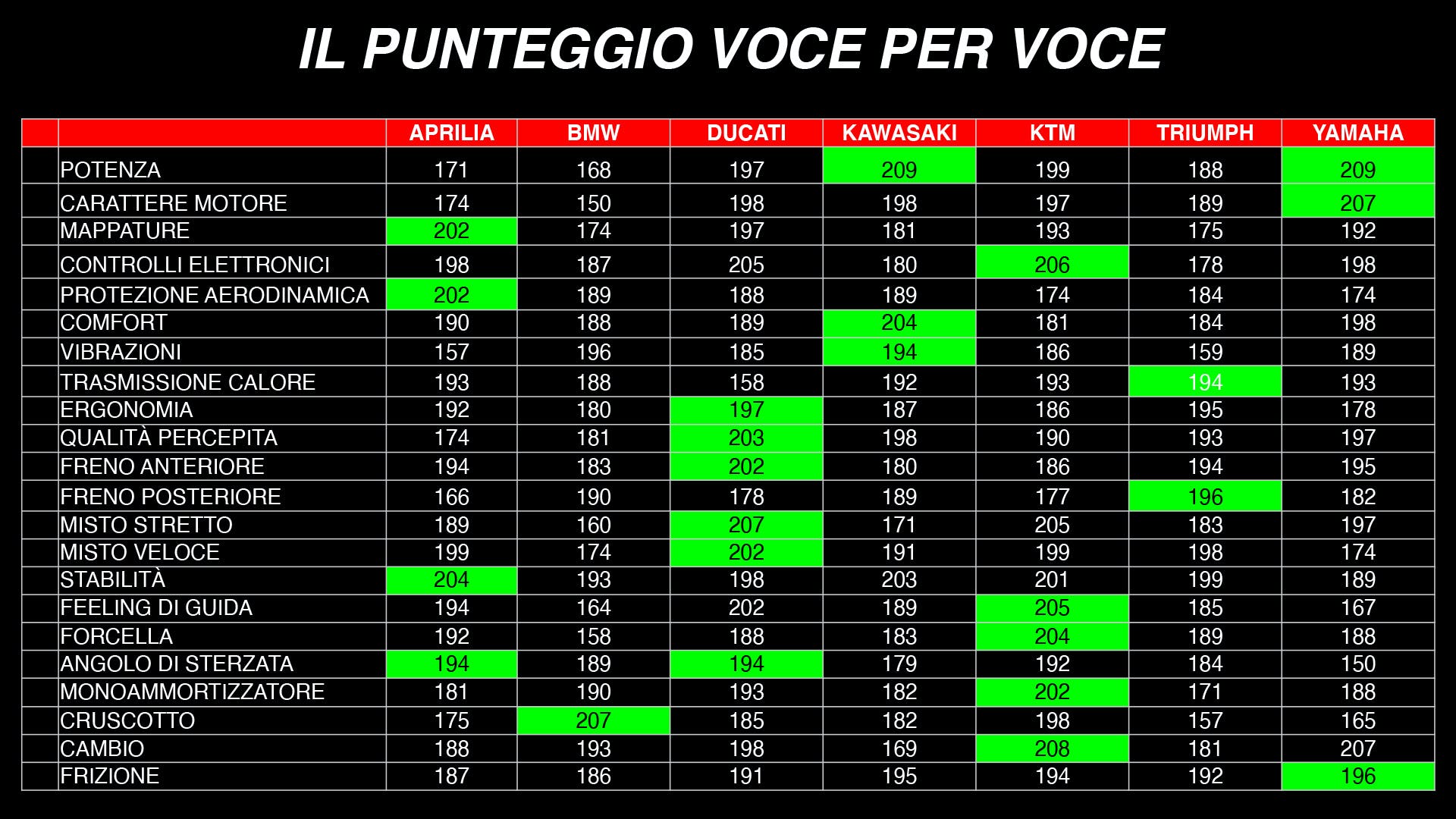 Confronto Naked Medie Punteggio per Voci — Postimages