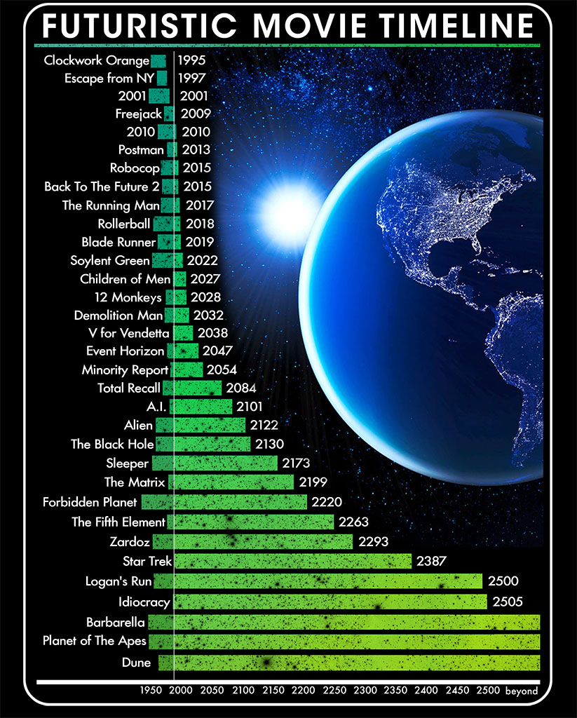 Futuristic Movie Timeline sm — Postimages