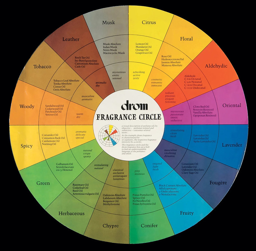 drom fragrance wheel — Postimages