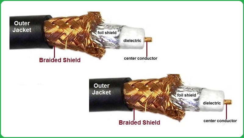 Coaxial Cable with Diagram | Types of Coaxial Cables & Their Uses