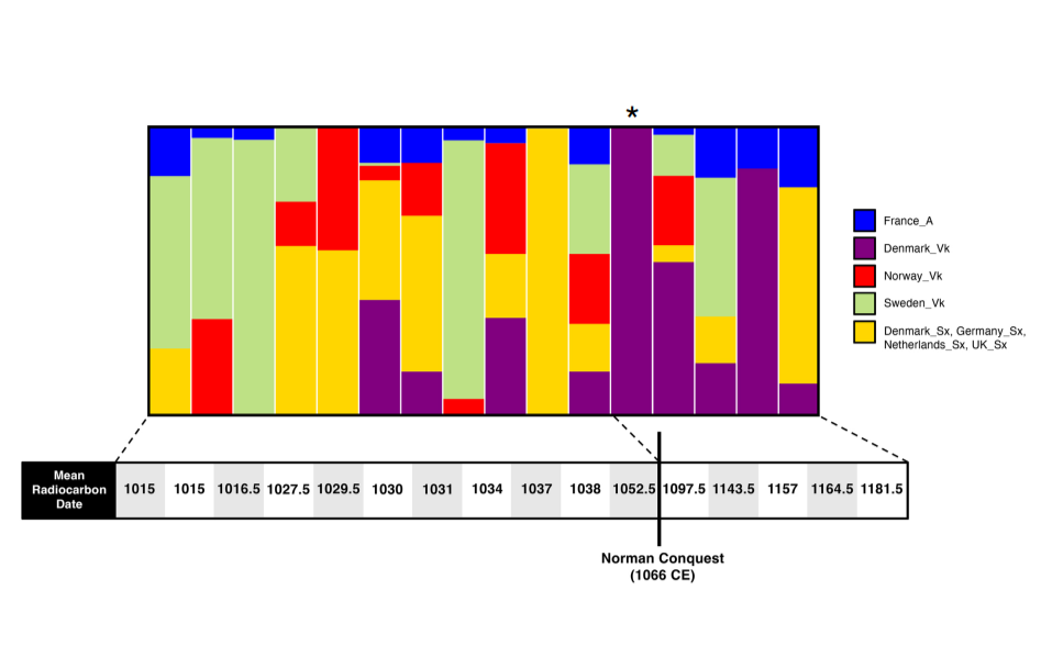 Pre-print: The Genomic Legacy of the Norman Conquest in Rural England