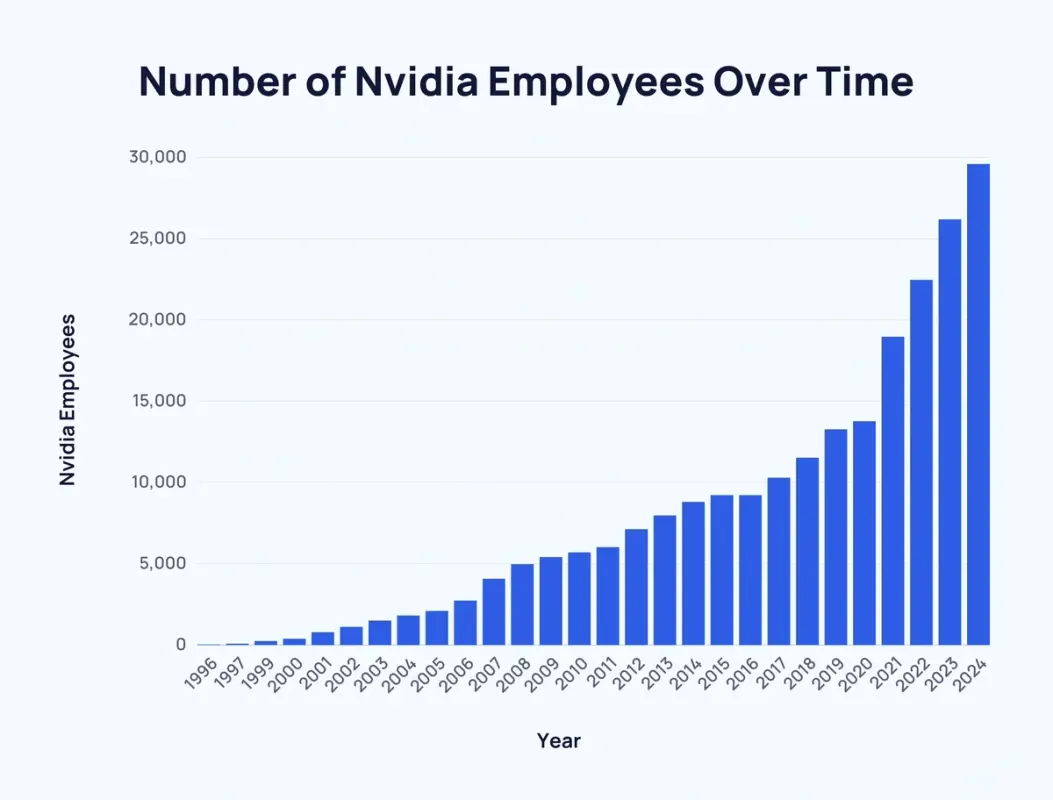 nvidia employees over time — Postimages