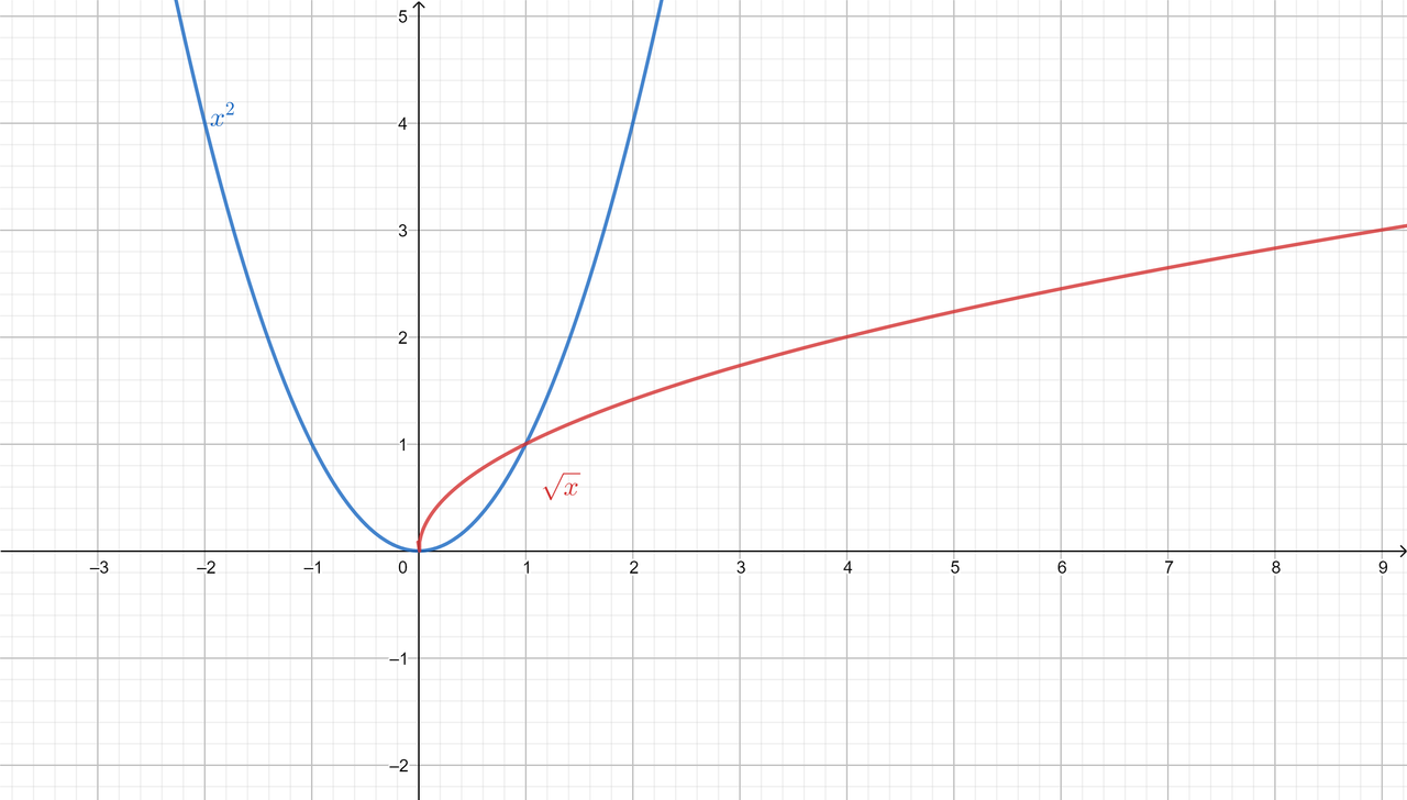 **Equations are given whose graphs enclose a region. In each | Quizlet