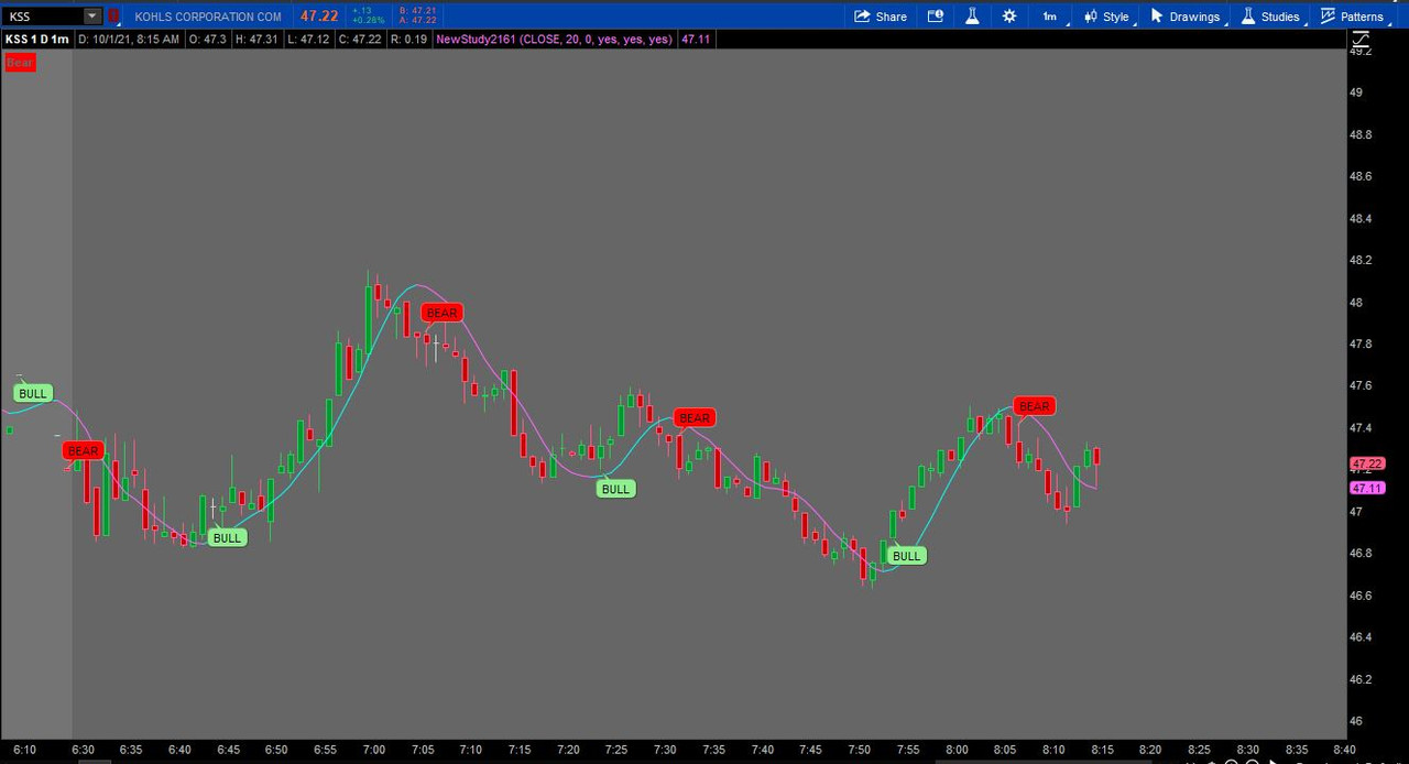 Parabolic Sar Psar Scan Watchlist Labels Charts For Thinkorswim Usethinkscript Community