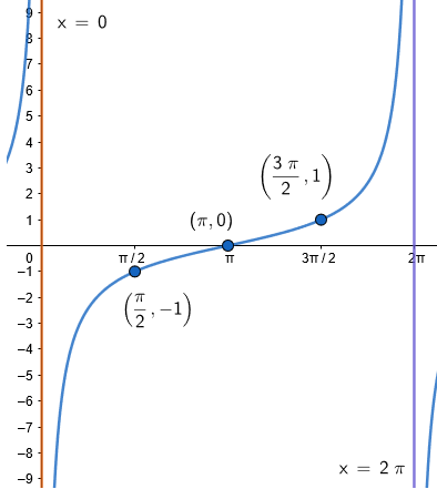 Plot the given function over a one-period interval. y = $-\c | Quizlet