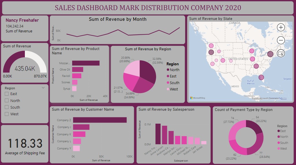 REBECCA O. ILESANMI | Mark Distribution Company Dashboard 2020