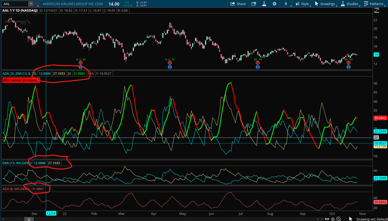 Adx Dmi Indicator For Thinkorswim Usethinkscript Community 4635