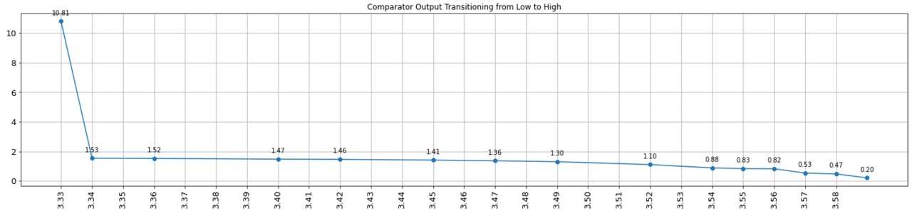 Inverting Comparator (LM358) with Hysteresis does not transition output between low and high ...