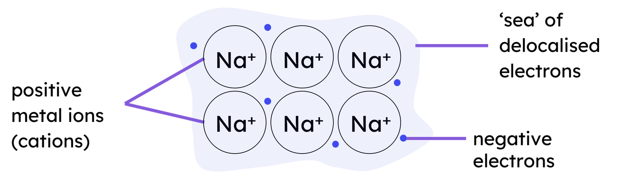 Metallic Bonding & Structure | GCSE Chemistry Revision | KS4