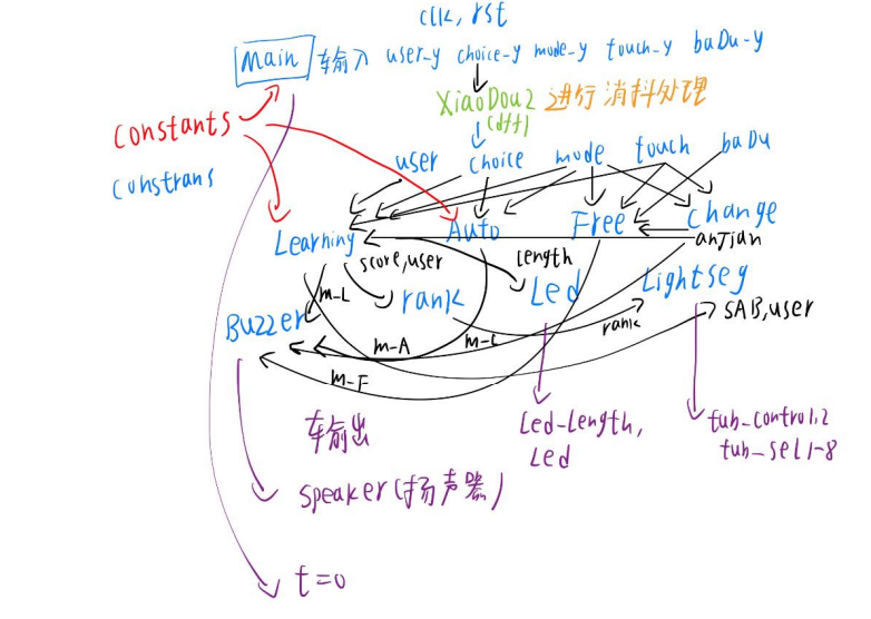 GitHub - Andy-SAKN/SUSTech-CS207-Project-Piano: 2023fall Digital Logic
