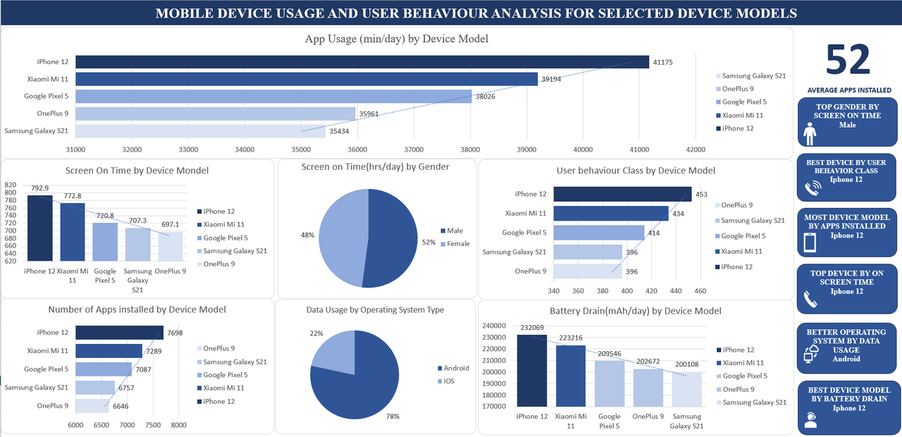 MARTIN OSIKHUEMHE | MOBILE DEVICE USAGE AND USER BEHAVIOUR ANALYSIS FOR SELECTED DEVICE MODELS