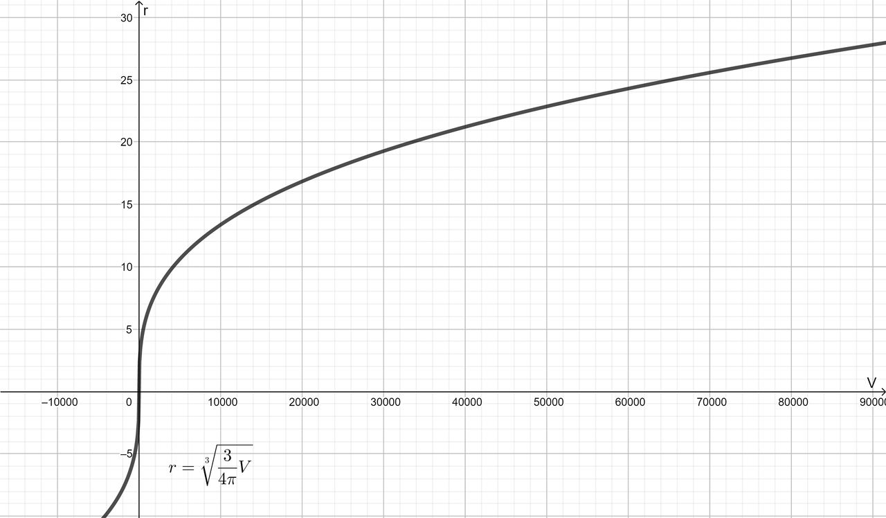The radius r of a sphere is given by the function $$ r = \ | Quizlet