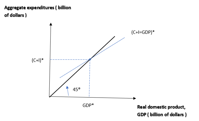 Explain graphically the determination of equilibrium GDP for | Quizlet