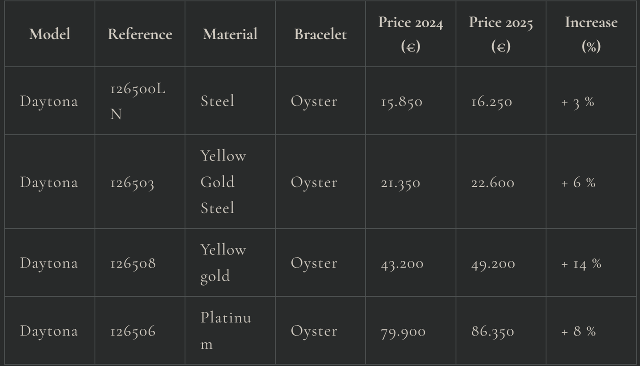 Screenshot 2024 12 24 at 19 16 49 Rolex Price Update 2025 All the New Price Lists and Increases ...