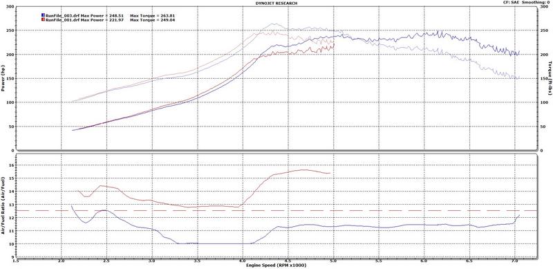 ABA Turbo Dyno Results | VW Vortex - Volkswagen Forum
