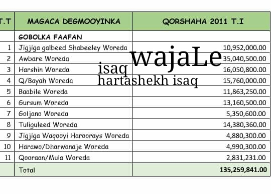 Taxwise : Wajaale town VS all Ogaden regions - Page 2 - SomaliNet Forums