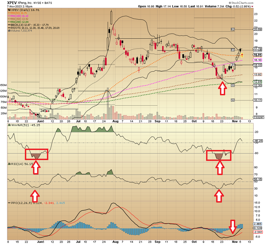 XPEV Daily Chart — Postimages