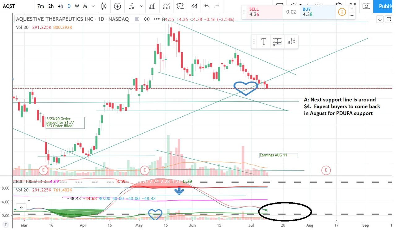 Aquestive Therapeutics Inc (AQST) Stock Message Board | InvestorsHub