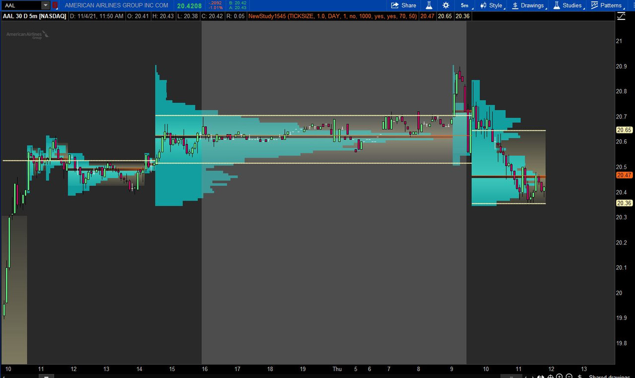 Intraday Volume Profile with Dynamic Start - useThinkScript Community