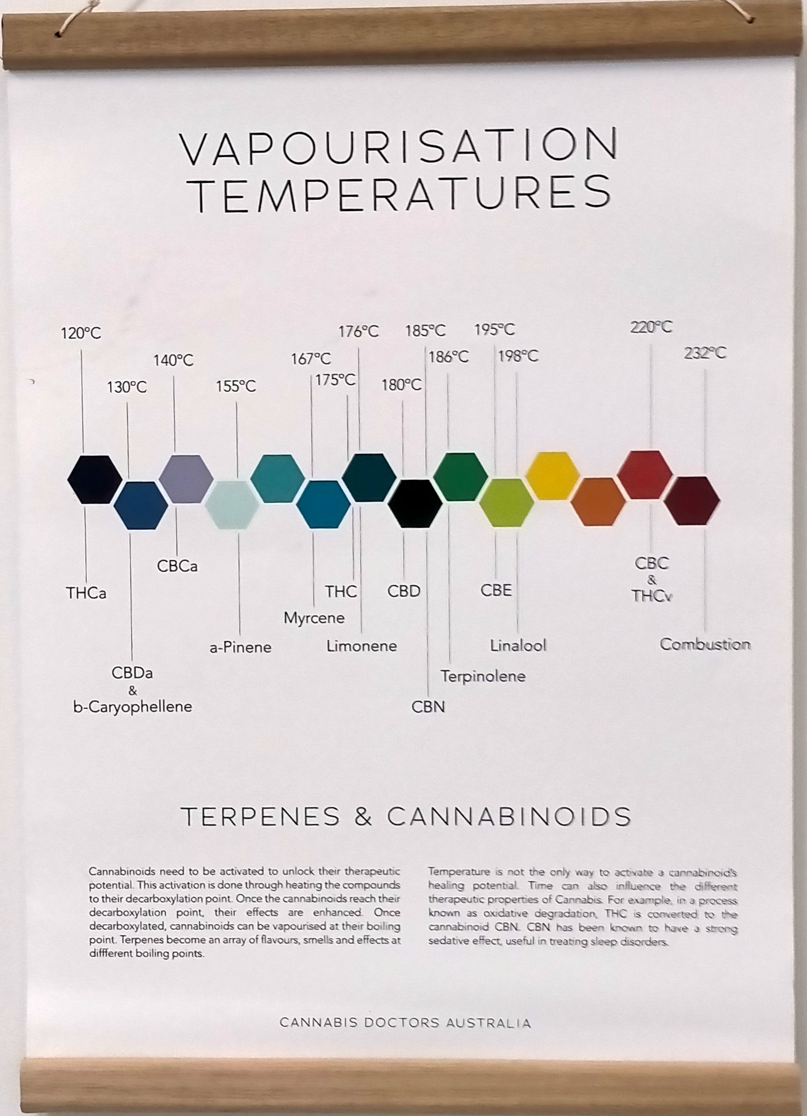 Vapourisation Temperatures 01 — Postimages