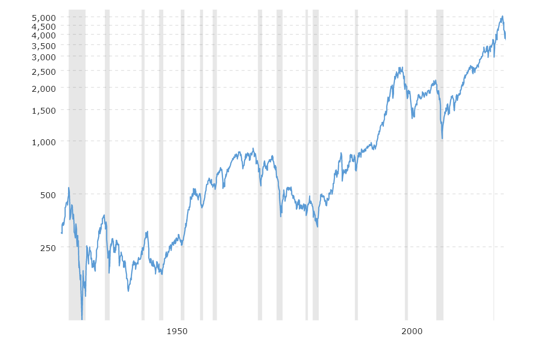 sp 500 historical chart data 2022 09 24 macrotrends — Postimages