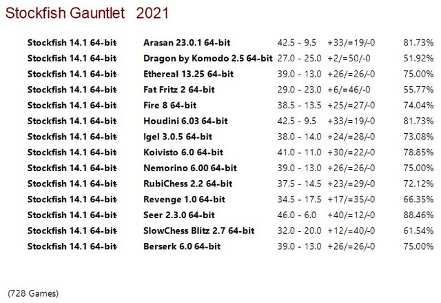 Stockfish 14.1 64-bit Gauntlet for CCRL 40/15 - TalkChess.com