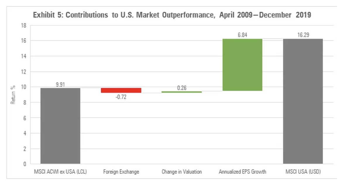 How much of U.S. equity outperformance over foreign is due to currency ...