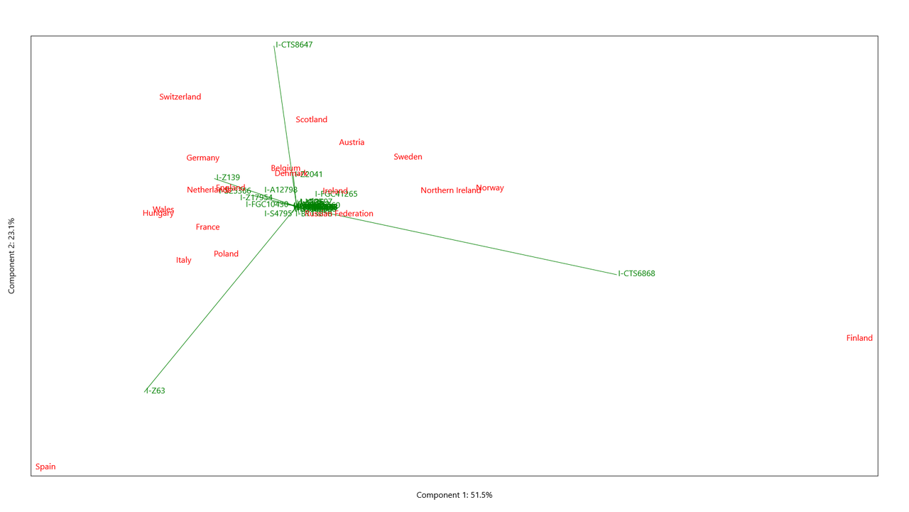 FTDNA Y DNA Haplotree I M253 subclades 50 tests PCA plot PC 1v2 ...