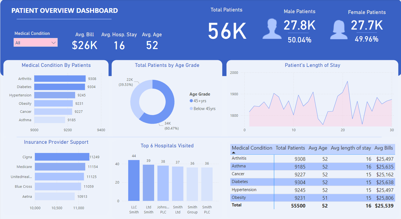 Lisa Ifunanya Onwusulu | Hospital Analysis~ Patient Overview Dashboard