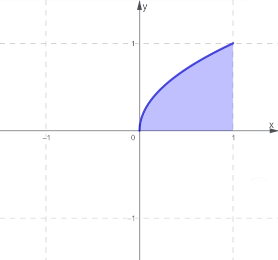 a. Sketch the graph of $y=\sqrt{x} \quad \text { for } 0 \le | Quizlet