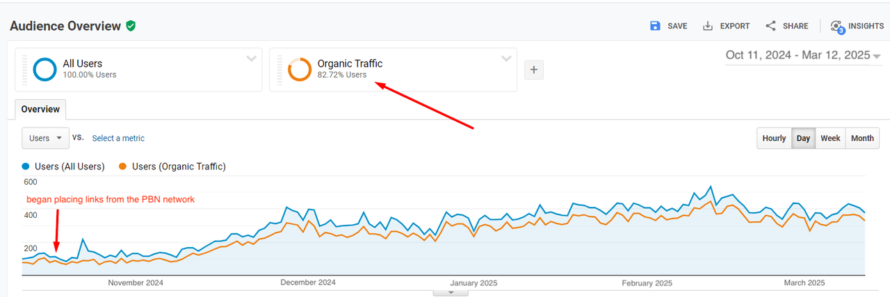 [RankHustle SEO] PBN 3.0 - The New Era of Link-Building | x10 Boost Google