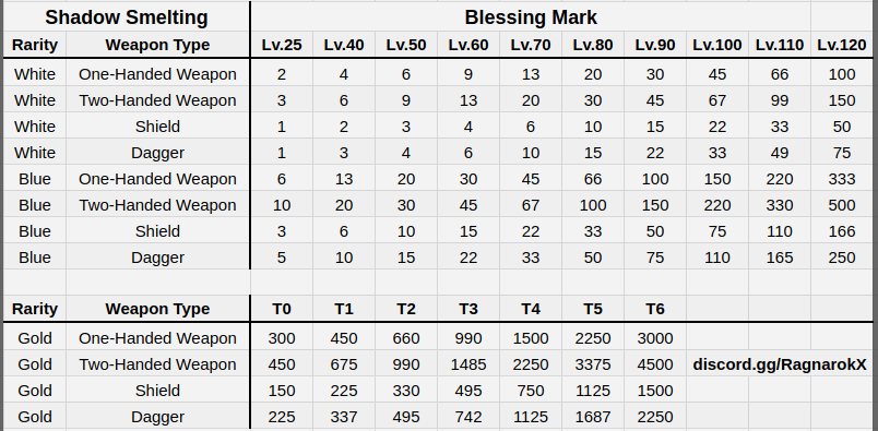 Resources (Source: ROX Univ discord by Stellarist) : r/RagnarokX_NextGen