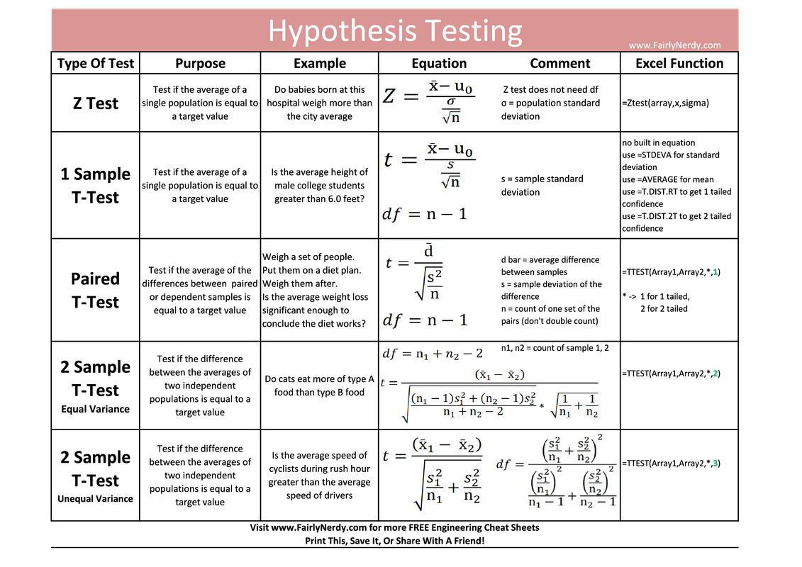 hypothesis testing — Postimages