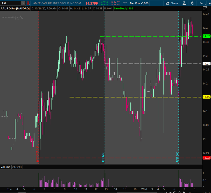 Previous Day High And Low Breakout Indicator For Thinkorswim Usethinkscript Community