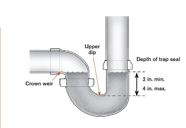 Is a return bend the same part as the bend in a trap?