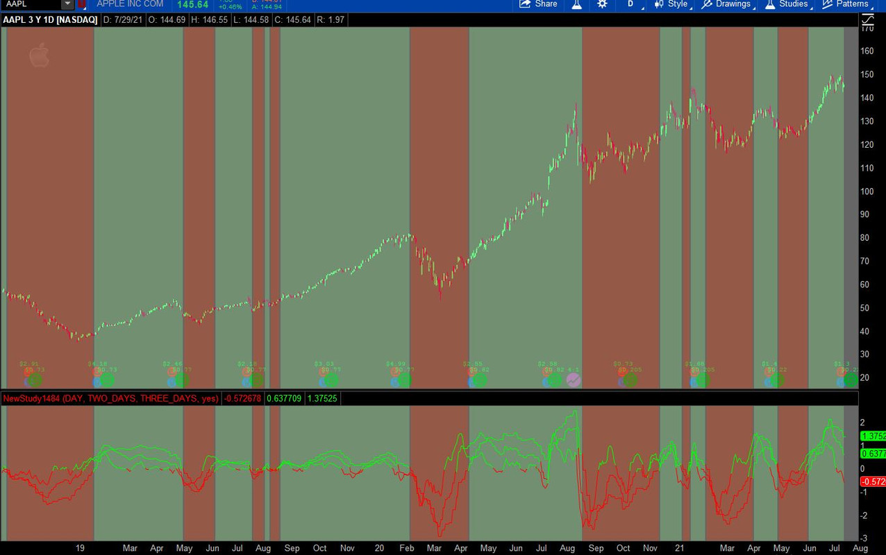 Multi Timeframe Mtf Macd Indicator For Thinkorswim Usethinkscript Community
