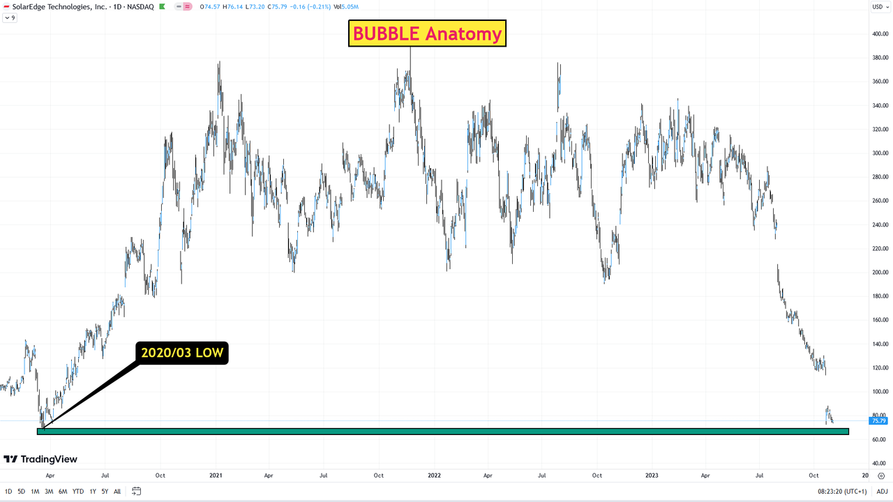 SEDG Bubble — Postimages